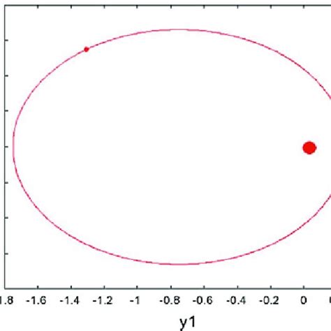 Kepler problem solutions e eps tmax π Download Scientific Diagram
