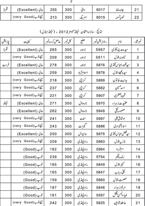نتائج دوسرے سالانہ امتحان 2012ء مصباح الدجی یونیورسٹی