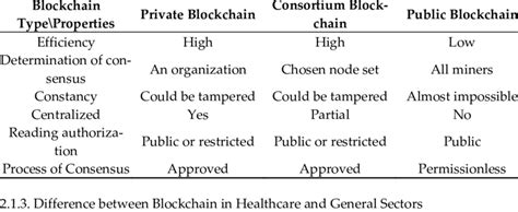 blockchain types and their properties download scientific diagram