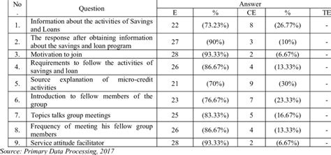 Activities By Understanding Program Effectiveness Download Scientific Diagram