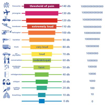 Decibels logarithmic scale - tastelabs