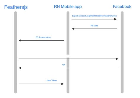 node js login with facebook react native feathersjs stack overflow