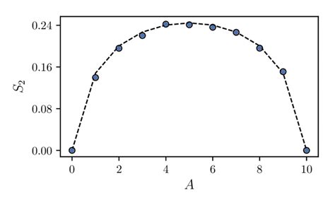 The Second Rényi Entropy For The Tfim Chain With N 10 Spins The Download Scientific Diagram