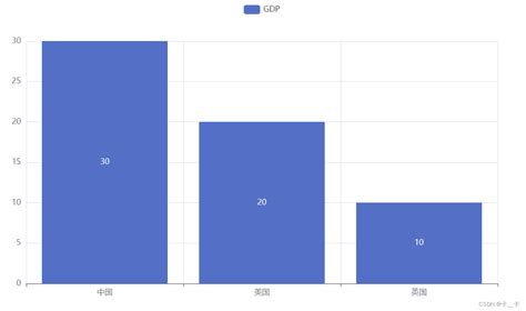 9 数据可视化 动态柱状图数据可视化 动图柱状图 源码 Csdn博客