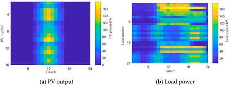 optimal dispatch of the source grid load storage under a high
