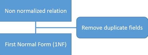 Database Normalization
