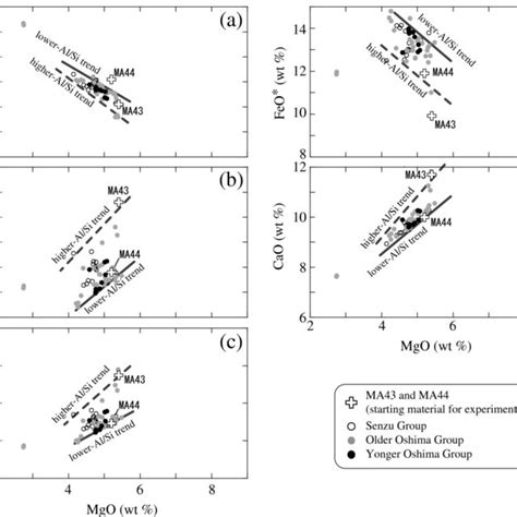 Major Element Versus Mgo Variation Diagram Of Melt Compositions Major