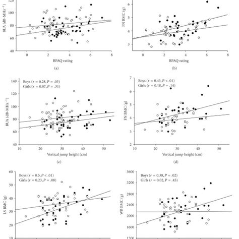 Correlation Plots Showing Relationships Between Bone Parameters And Download Scientific Diagram
