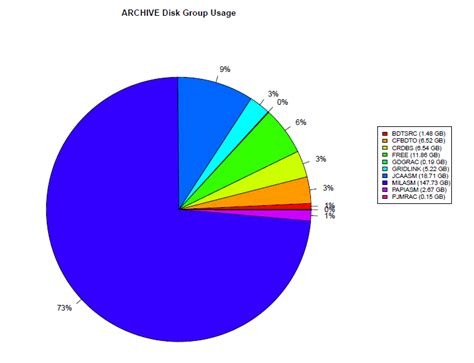 Retrieve And Visualize Asm Disk Group Usage Per Database With R