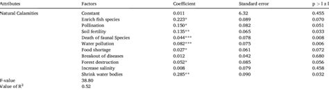 estimates of multinomial logit model of factors influencing the