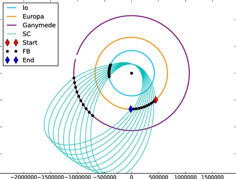 One Synodic Period Cycler With Sequence Eige Computed In Real Ephemeris