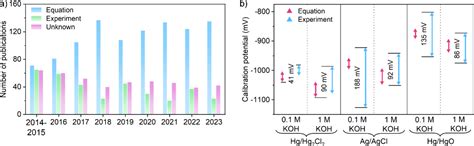 Toward Reliable Reference Electrode Calibration In Alkaline Solution