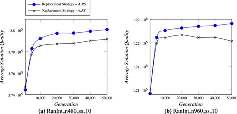 Evolution Of Average Solution Quality Over Successive Generations Download Scientific Diagram