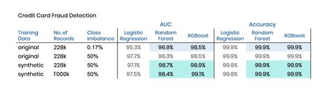 Boost Your Machine Learning Accuracy With Synthetic Data Mostly Ai