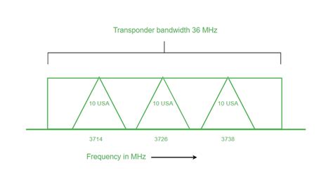Frequency Division Multiple Access Fdma Techniques Geeksforgeeks