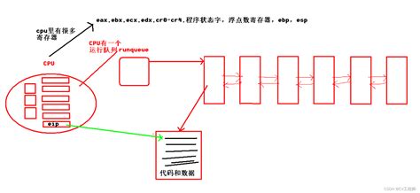 Linux2 6内核 进程调度队列与切换