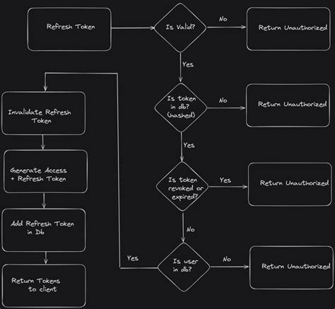 Jwt Authentication Using Prisma And Express Dev Community