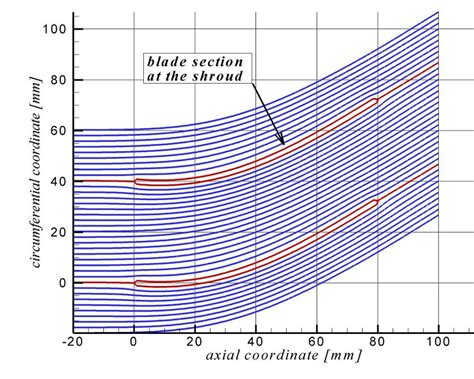 Blade Cascade At The Shroud Download Scientific Diagram