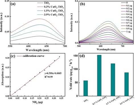 A Uv‐vis Absorption Spectra Of The Electrolyte Colored With