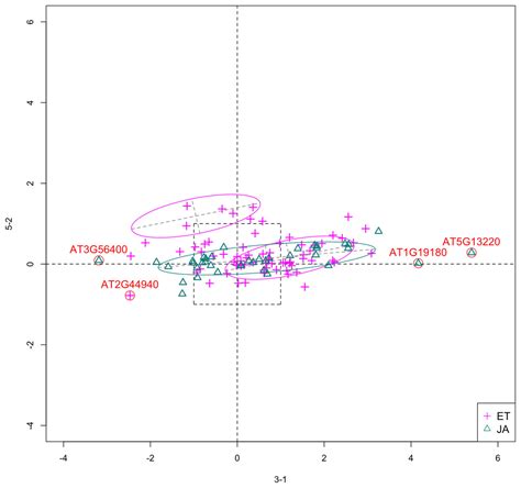 Searching For Best Lower Dimensional Visualization Angles For High Dimensional Rna Seq Data Peerj