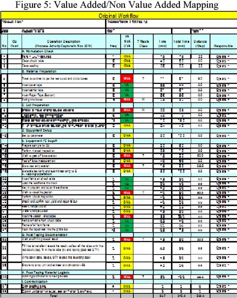 Figure 1 From Elimination Of Waste Through Value Addnon Value Add Process Analysis To Improve Figure 1 From Elimination Of Waste Through Value Addnon Value Add Process Analysis To Improve