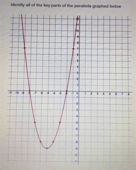 solved identify all of the key parts of the parabola graphed below