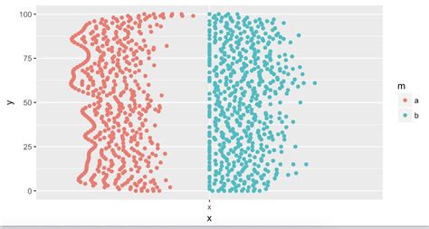 R Split Beeswarm Peculiar Distribution With Geomquasirandom Method Smiley Stack Overflow