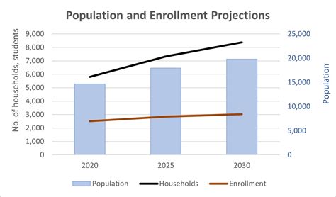 15 Enrollment Growth By 2030 Projected For City Schools Falls Church