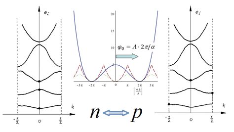The Nucleon Transformation P → N In Stars Burning Hydrogen To Helium Download Scientific