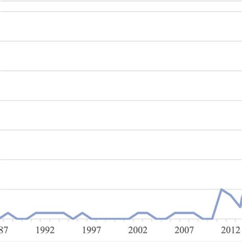 Number Of Results On Pubmed For The Search Query Download