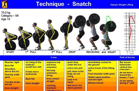 Fst Функционально силовой тренинг Weightlifting Technique Posters For Snatch Clean Jerk