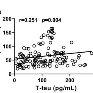 A C Correlations Of T Tau Level With The Levels Of Free Radicals And Download Scientific