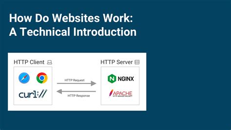 How Do Websites Work A Technical Introduction DebugBear