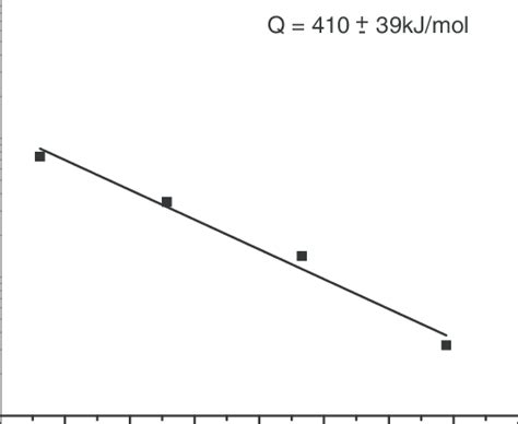 Arrhenius Plot Of The Integrated Diffusion Coefficient Calculated In Download Scientific