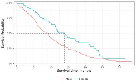 Add Quantile Annotation — Addquantile • Ggsurvfit