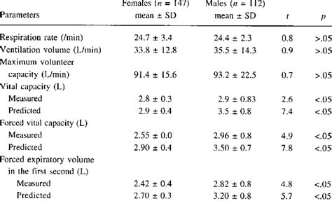 Results Of Pulmonary Function Tests According To Sex Download Table