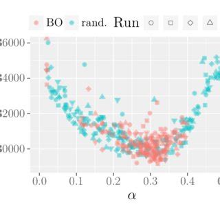 Bayesian Optimization Vs Random Search Points Are Individual Values Download Scientific