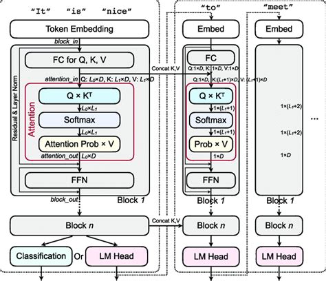 Attention Based NLP Model Architectures 297 BERT Only Contains The Download Scientific