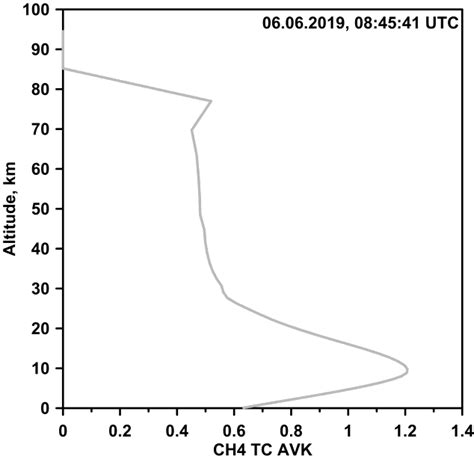Shows A Tipical Ch 4 Tc Sensitivity So Called Total Column Averaging