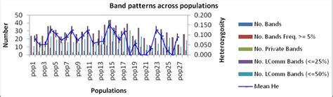 band patterns across populations based on r issr data in salvia species