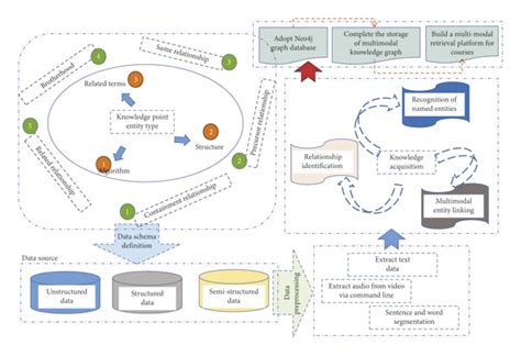 [retracted] Construction Of Knowledge Graph English Online Homework Evaluation System Based On