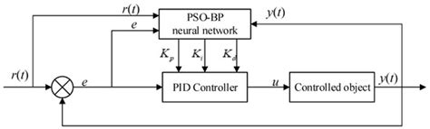 Fertilization Control System Research In Orchard Based On The Pso Bp Pid Control Algorithm