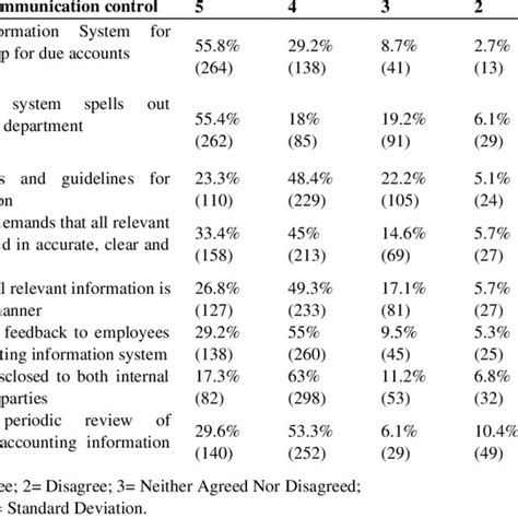Pdf Effect Of Accounting Information And Communication Control On Financial Performance Of