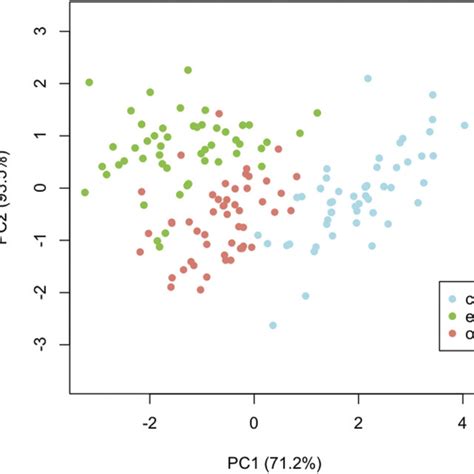 Pca Of The Letters Dataset Considering All Four Original Features The