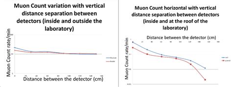 Count Rate Variation Download Scientific Diagram