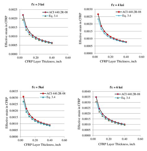 Effective Strain In Cfrp Vs Thickness For Tensile Modulus Of 10000 Ksi Download Scientific Diagram