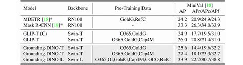 Grounding Dino Marrying Dino With Grounded Pre Training For Open Set Object Detection 郑之杰的个人网站