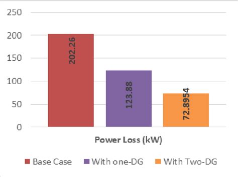 Figure 1 From Optimal Distributed Generation Placement And Economic Analysis For Enhancing The