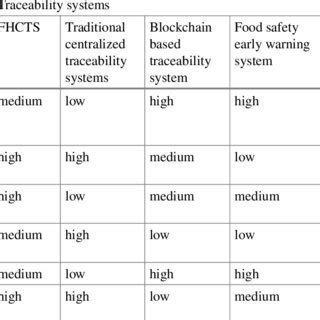 COMPARISON BETWEEN TRACEABILITY SYSTEMS Download Scientific Diagram