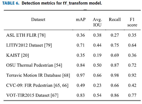 Thermal infrared object detection 红外检测论文汇总 md at master lengmo Thermal infrared object